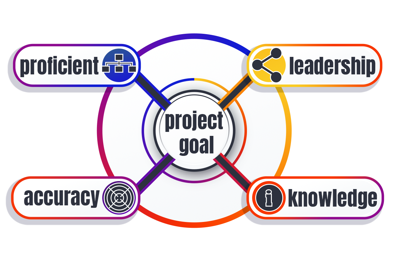 Management Competence Project Management Skillset